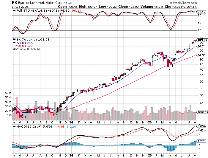 BK, PANW: NorCal Finance - Jim Fink Investing