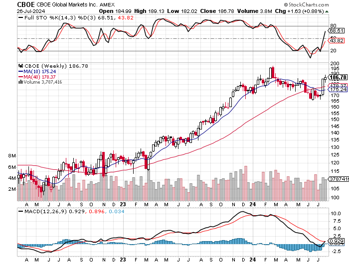 CBOE, HSIC: Dental Options - Jim Fink Investing