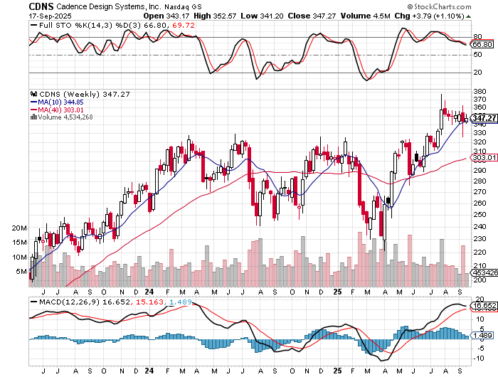 CDNS, SVIX: Rate Cut Reactions - Jim Fink Investing