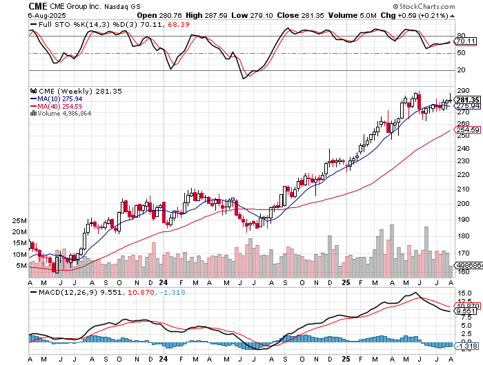 CME, QRVO: Future Connections - Jim Fink Investing