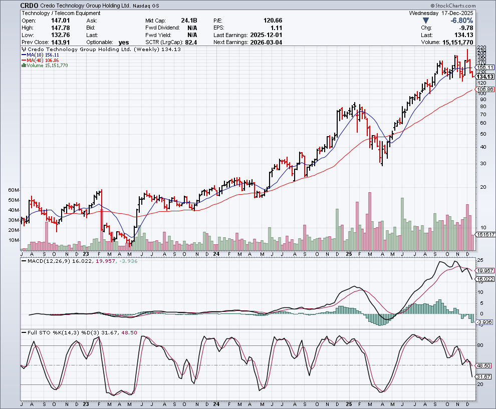 CRDO, MELI, PGR: Credible, Commercial, and Progressive - Jim Fink Investing